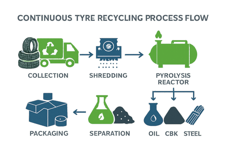 Tyre Recycling Process | Sustainable Tyre Management in Europe